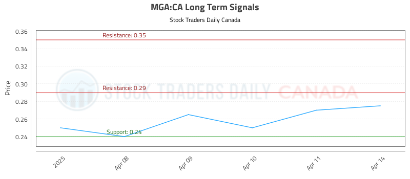(MGA) Investment Strategy and Analysis