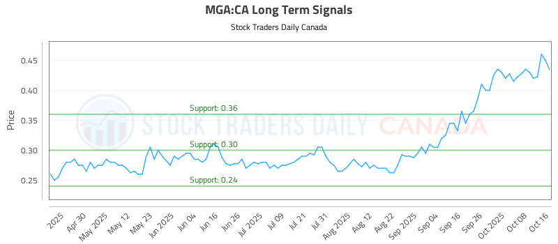 (MGA) Technical Pivots with Risk Controls