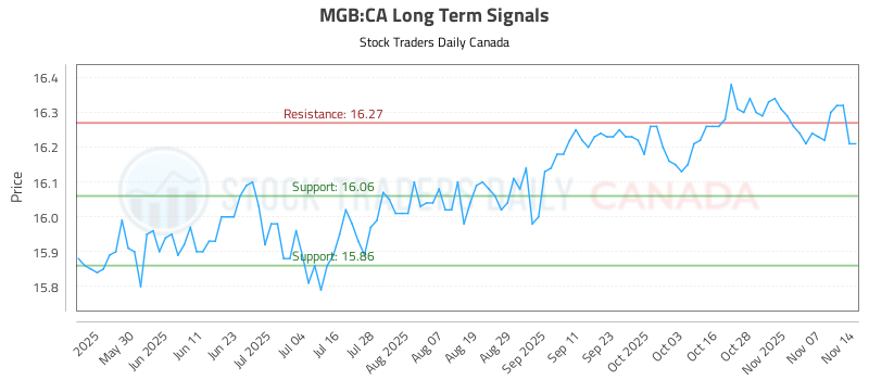 (MGB) Strategic Equity Report