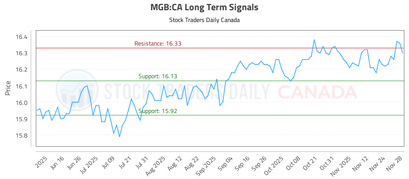 (MGB) Trading Report