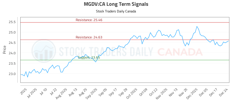 Long Term Trading Analysis for (MGDV)