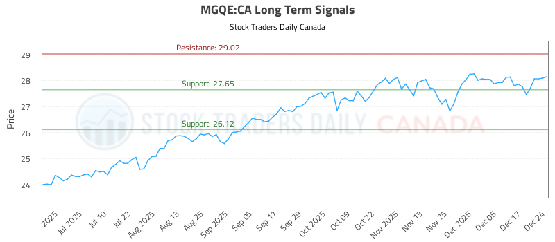 (MGQE) Technical Patterns and Signals