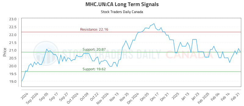How To Trade (MHC.UN)