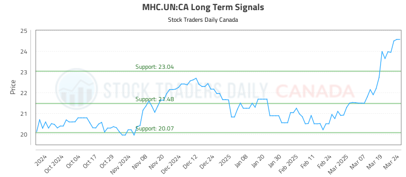 (MHC.UN) Technical Patterns and Signals