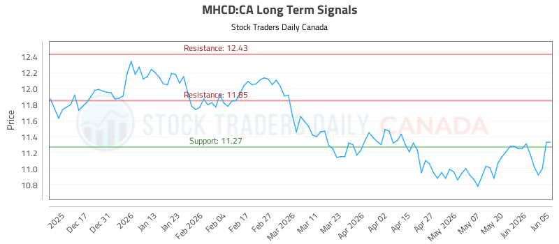 (MHCD) Strategic Equity Report