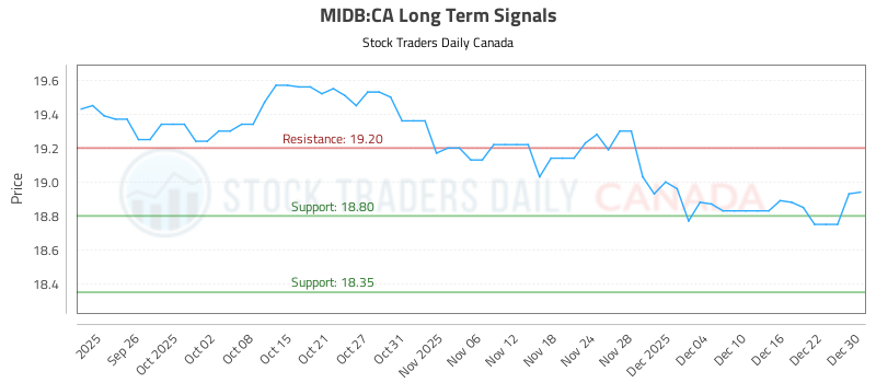 (MIDB) Investment Performance Report