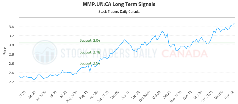(MMP.UN) Comprehensive Trading Strategy Report