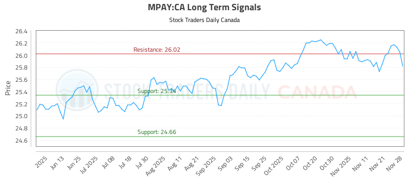 Learn to Evaluate (MPAY) using the Charts
