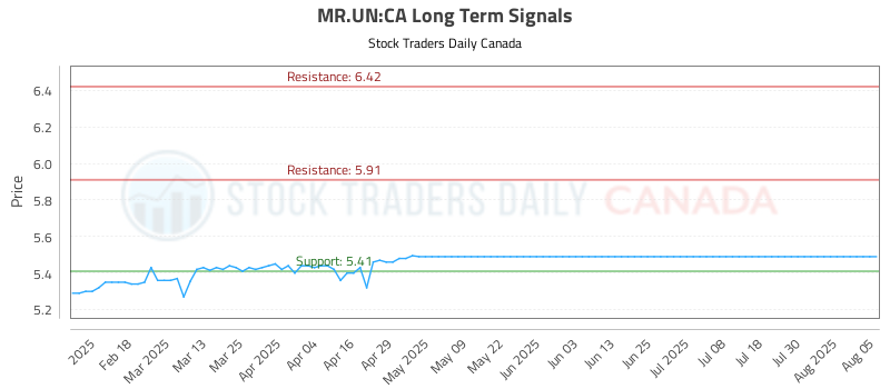 (MR.UN) Investment Analysis