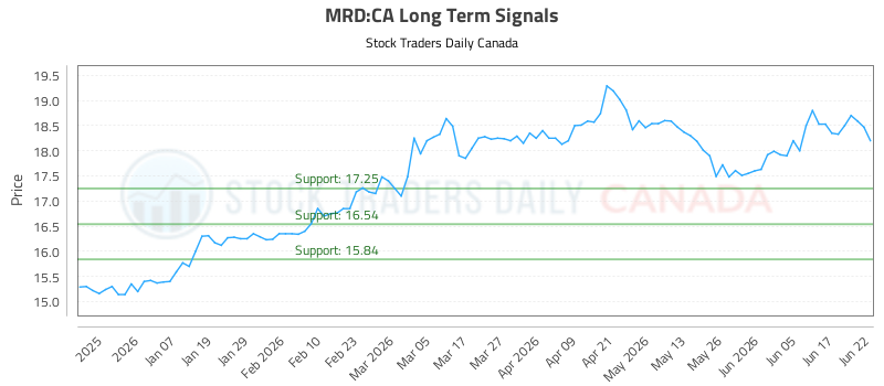 Long Term Trading Analysis for (MRD)
