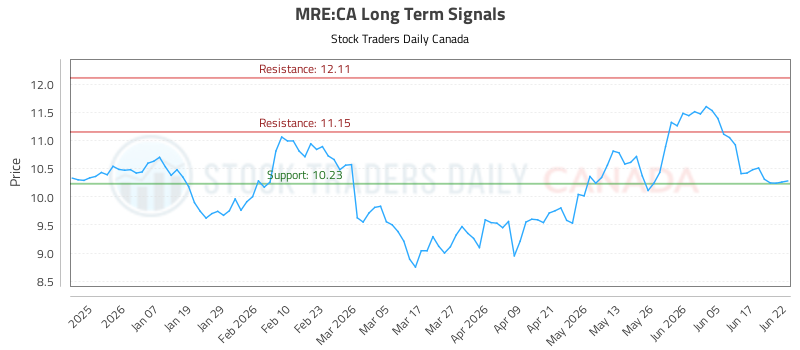 (MRE) Trading Strategy and Analysis