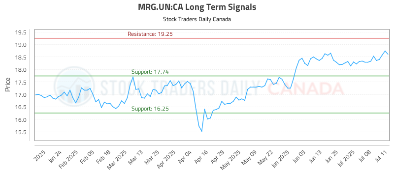 (MRG.UN) Proactive Strategies