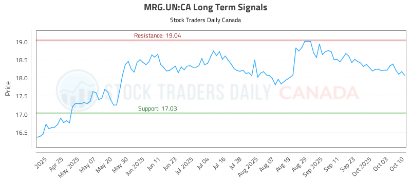 How the (MRG.UN) price action is used to our Advantage