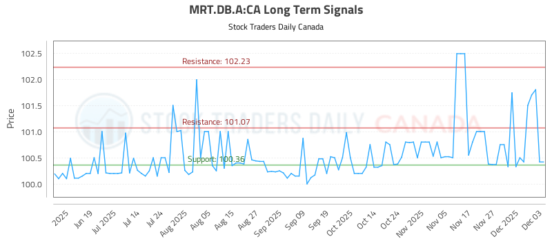 (MRT.DB.A) Investment Performance Report