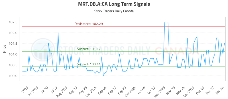 How To Trade (MRT.DB.A)