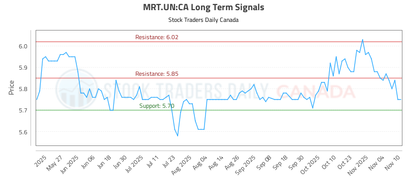 (MRT.UN) Technical Pivots with Risk Controls