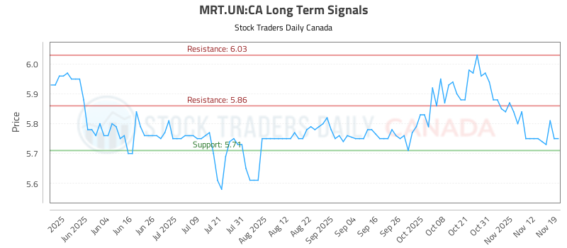 How to Take Advantage of moves in (MRT.UN)