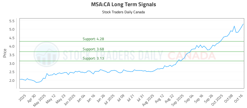 Where are the Opportunities in (MSA)