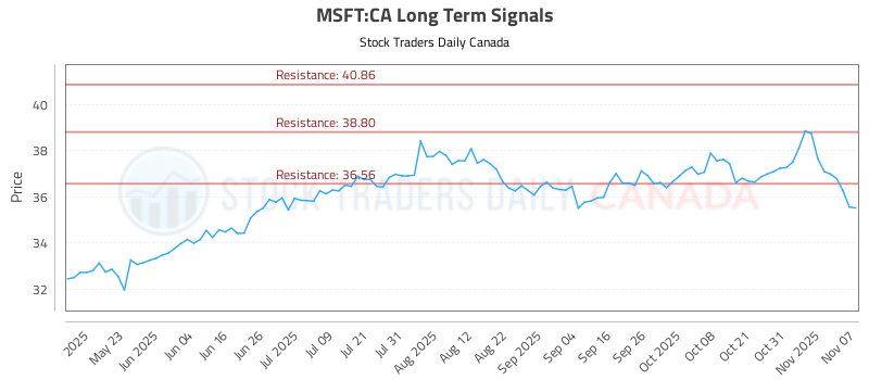 (MSFT) Technical Pivots with Risk Controls