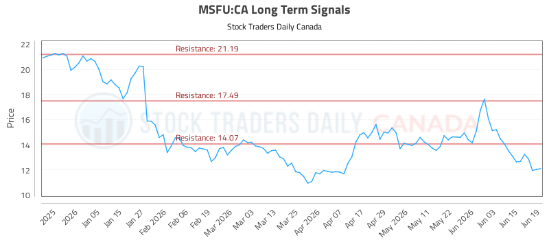 (MSFU) Investment Performance Report