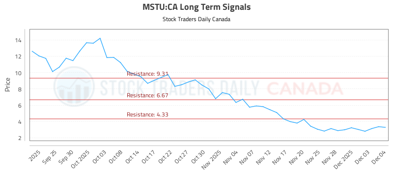 When (MSTU) Moves Investors should Listen