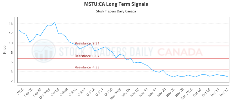 (MSTU) Equity Trading Insights