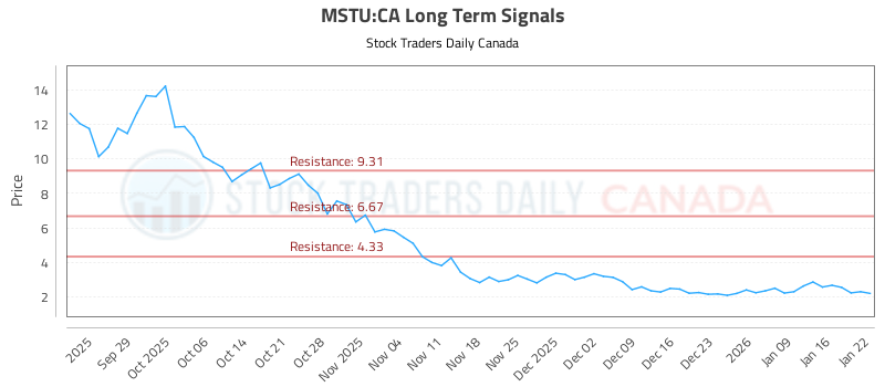 (MSTU) Technical Analysis and Trading Signals