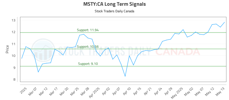When (MSTY) Moves Investors should Listen