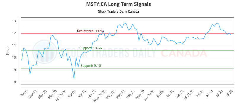 (MSTY) Advanced Equity Analysis