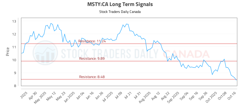 When (MSTY) Moves Investors should Listen