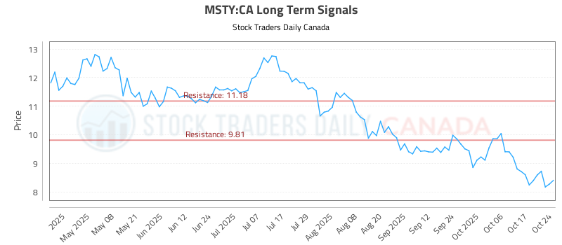 (MSTY) Technical Analysis and Trading Signals