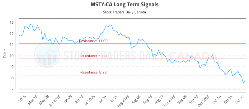 When (MSTY) Moves Investors should Listen