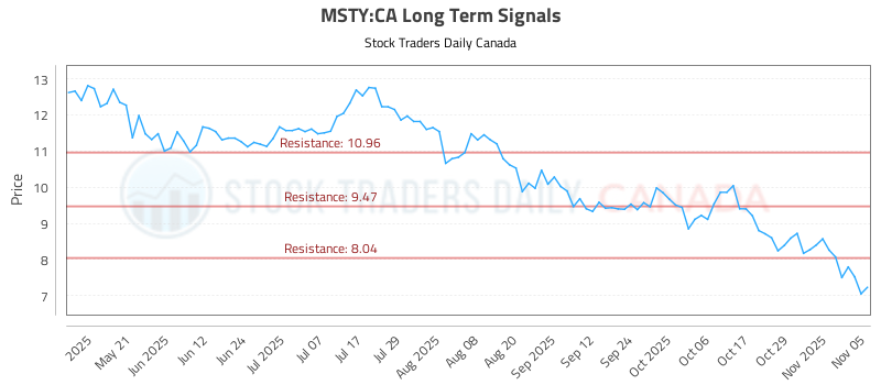 (MSTY) Proactive Strategies