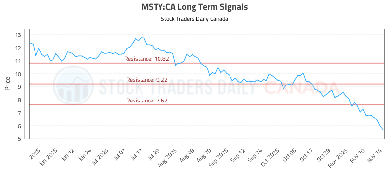 (MSTY) Long Term Investment Analysis
