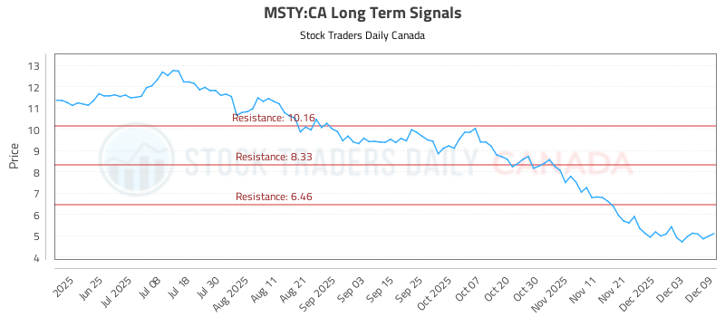 (MSTY) Strategic Investment Guide