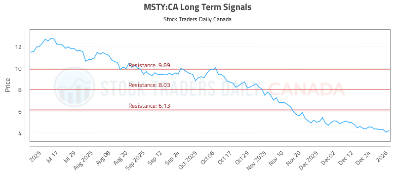 (MSTY) Long Term Investment Analysis