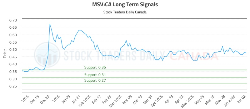 (MSV) Stock Analysis and Trading Signals