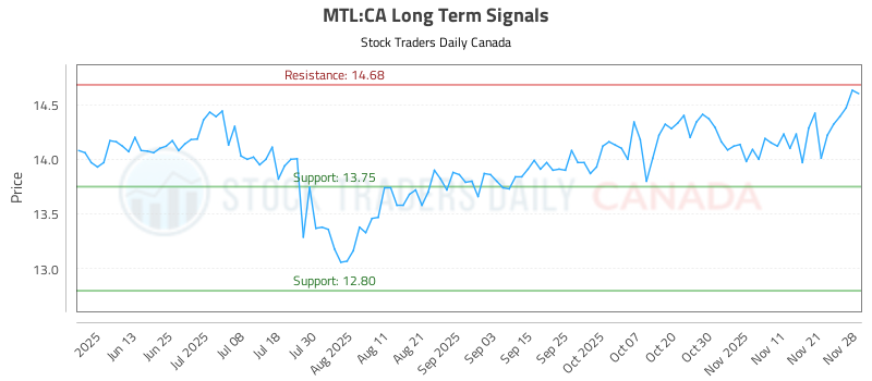 (MTL) Pivots Trading Plans and Risk Controls