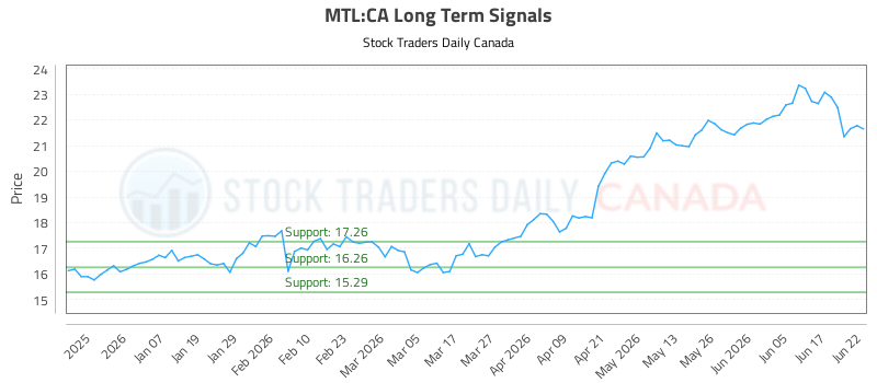 (MTL) Trading Advice