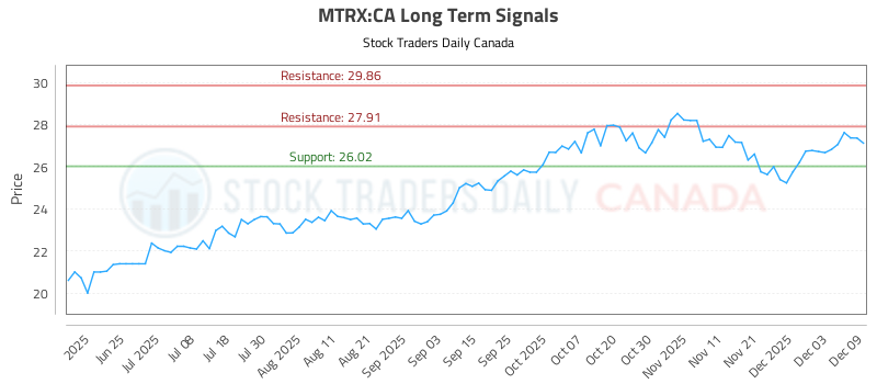(MTRX) Technical Analysis and Trading Signals