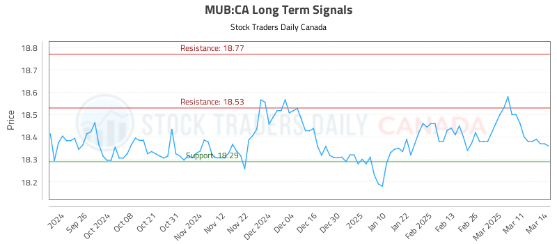 Where are the Opportunities in (MUB)