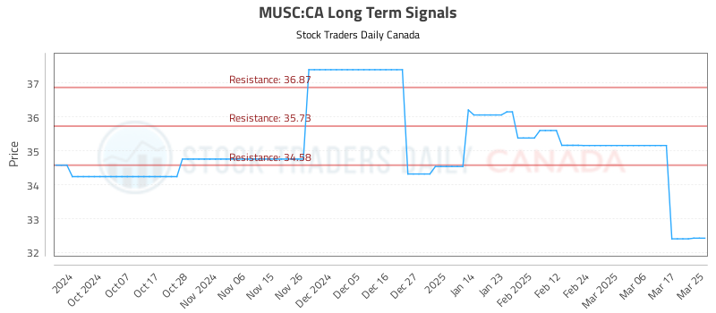 (MUSC) Technical Data