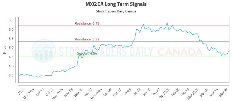 (MXG) Investment Analysis and Advice