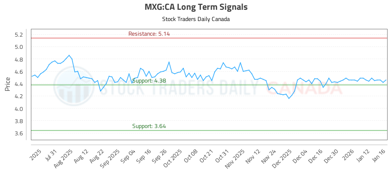 (MXG) Pivots Trading Plans and Risk Controls