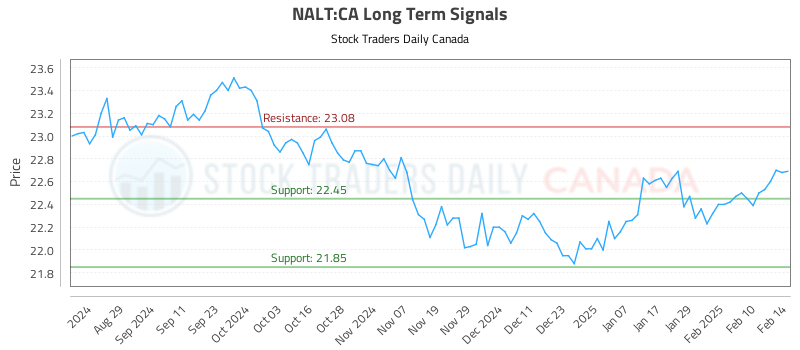 When (NALT) Moves Investors should Listen