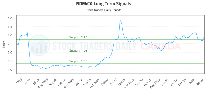 (NDM) Optimized Trading Opportunities