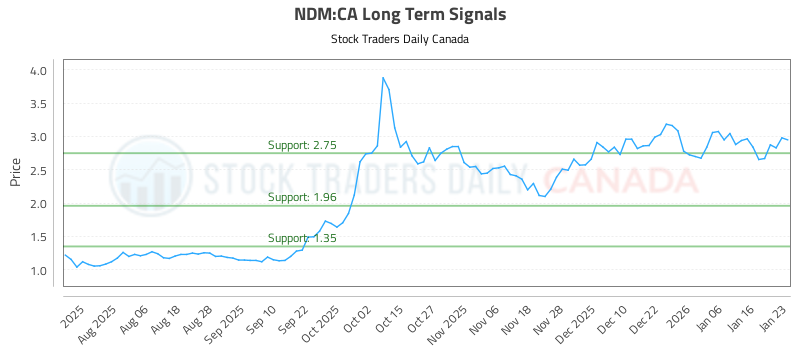 When (NDM) Moves Investors should Listen