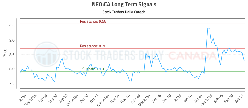 (NEO) Technical Patterns and Signals