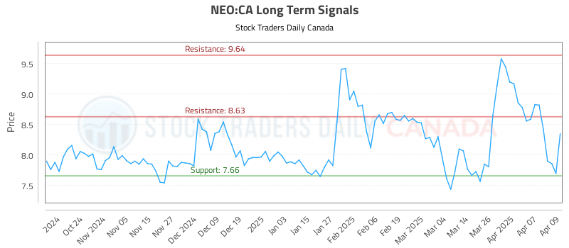 (NEO) Stock Evaluation Report