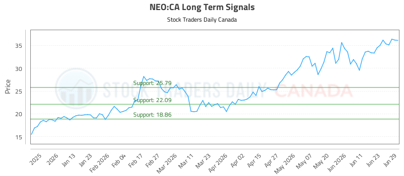How the (NEO) price action is used to our Advantage